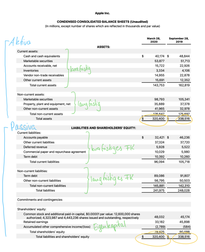 Bilanz: So liest du sie richtig (inkl. 5 Praxisbeispiele) - StrategyInvest