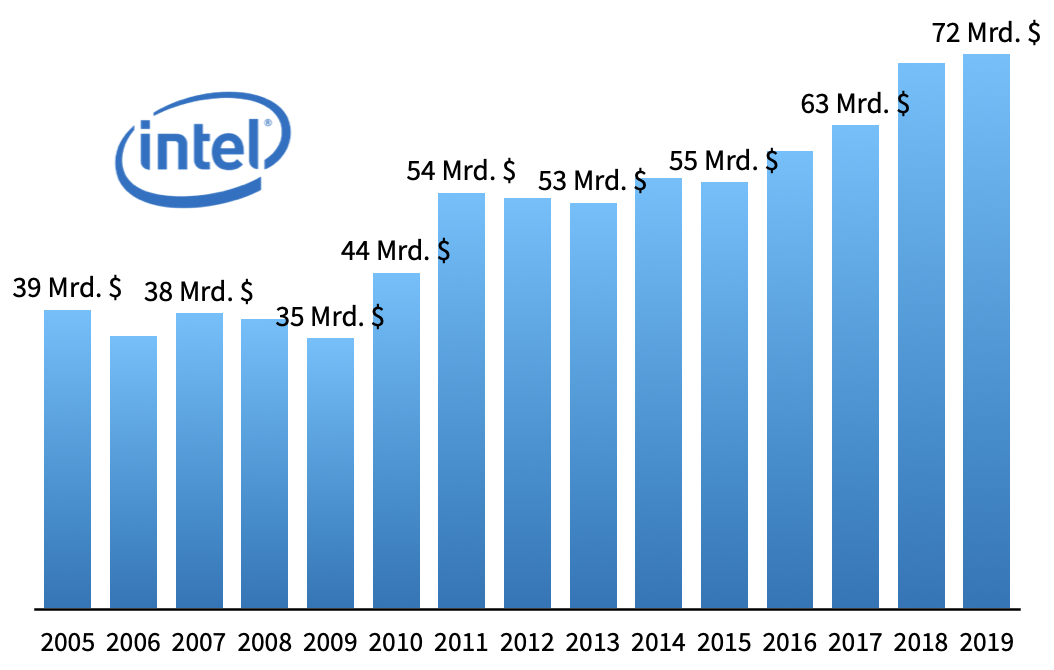 Intel Aktienanalyse: Wann geht’s für den Chip-Giganten wieder bergauf ...